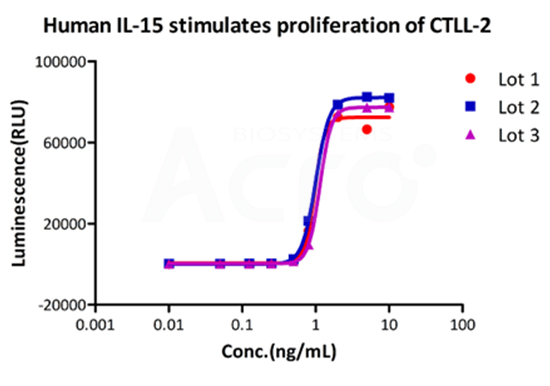 ACROBioSystems – GMP Grade Cytokines|Tokyo Future Style, Inc.